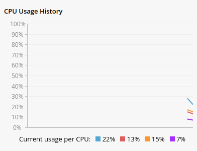 Understanding CPU Utilization Alerts And Processor Check Point