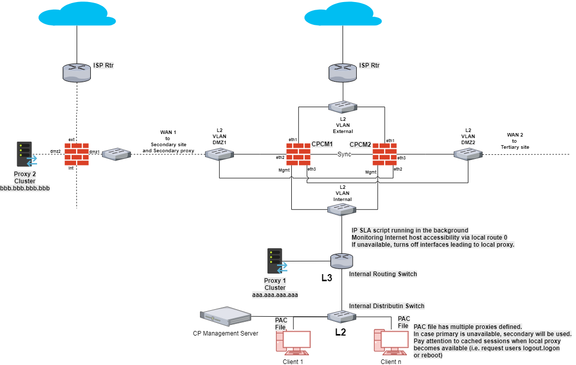 Single ISP, Web access via WAN and alternate proxy... - Check Point ...