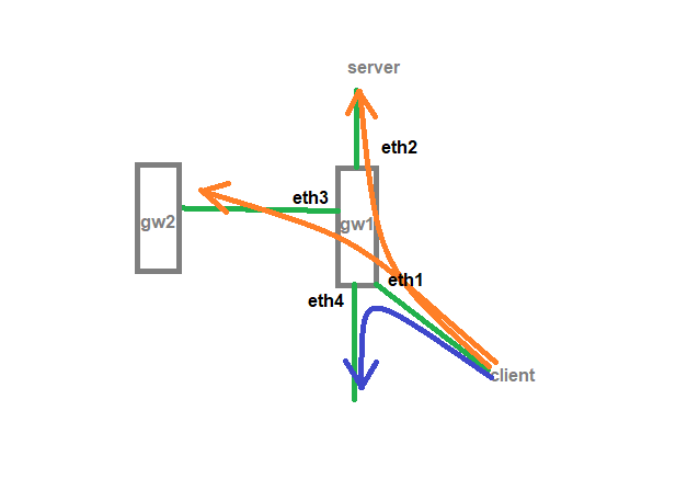 Policy Based Routing Pbr Trouble Check Point Checkmates