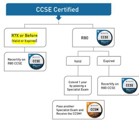 Solved: CCSA and CCSE R80.x expired - Check Point CheckMates