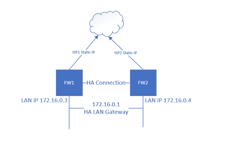 1200R High availability SSL VPN Routing between pr... - Check Point ...