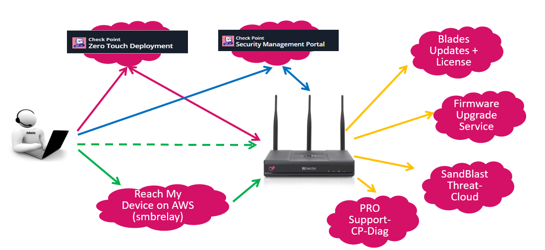 Check Point Security Management Portal - Reviewer ... - Check Point ...