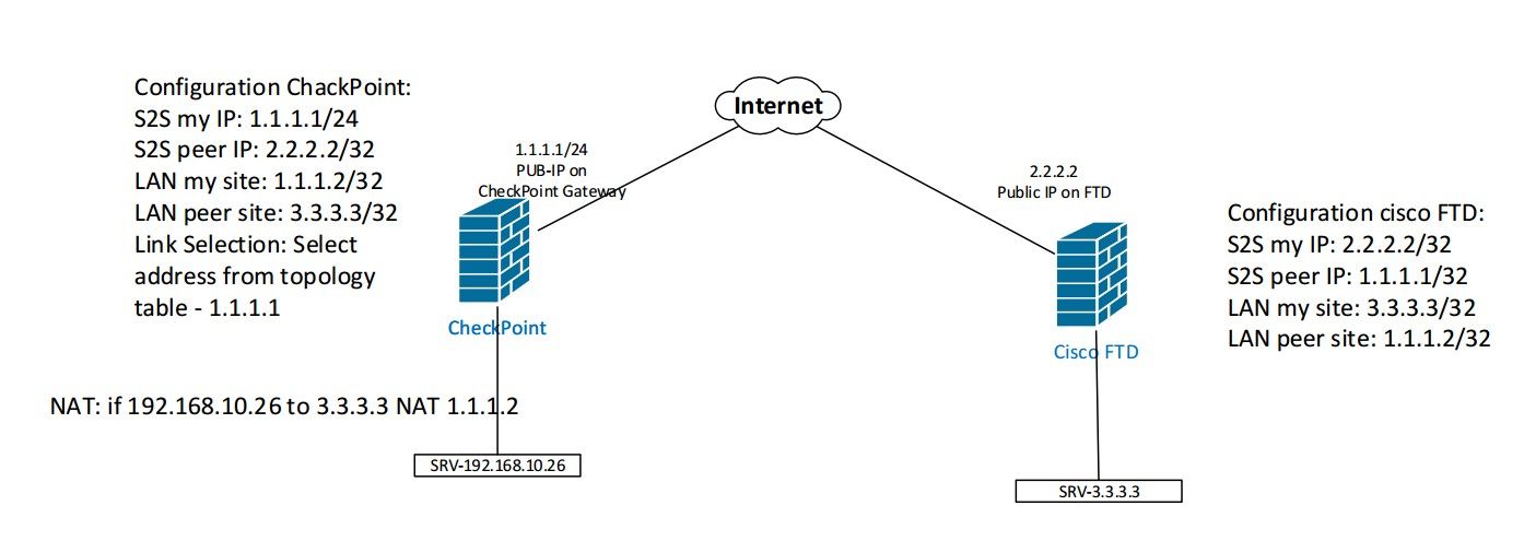 Vpn Site 2 Site On Alias Interface Check Point Checkmates 