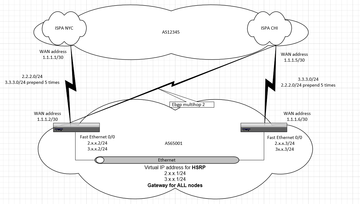 Solved: AS Path prepending to two different peers in the s... - Check ...