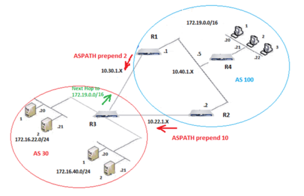 Solved: AS Path prepending to two different peers in the s... - Check ...