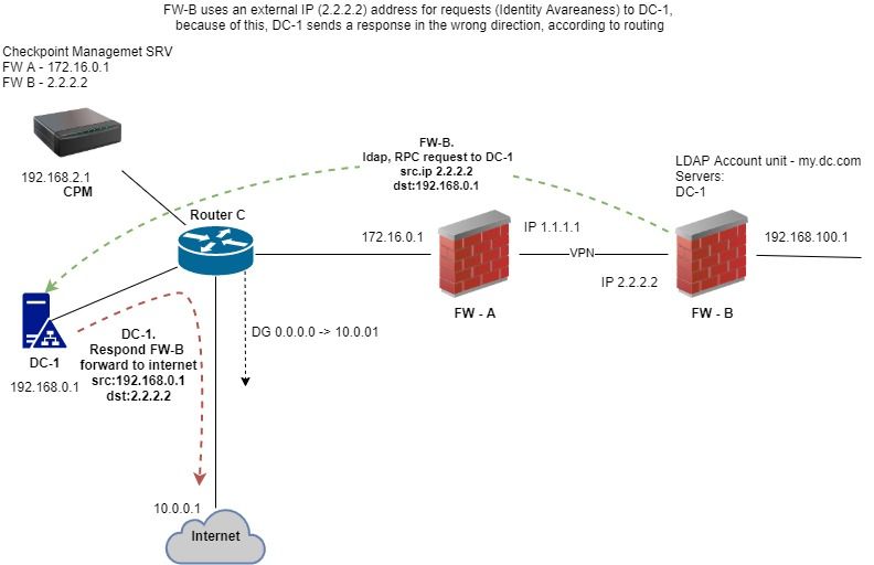 Solved: Identity awareness does not work, routing problem.... - Check ...