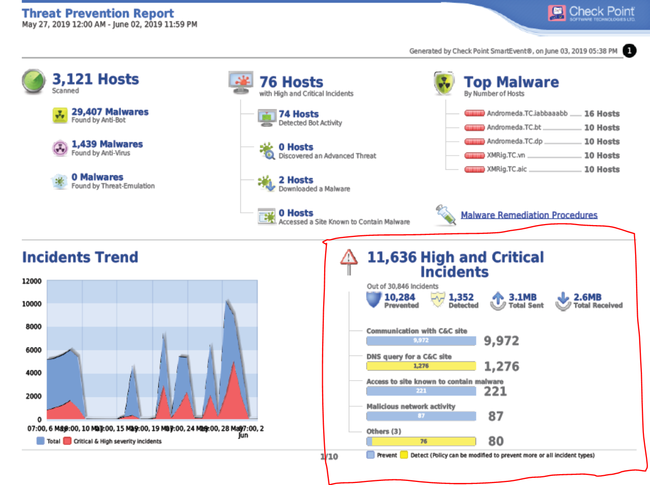 Generate all Incident Report on SmartEvent - Check Point CheckMates