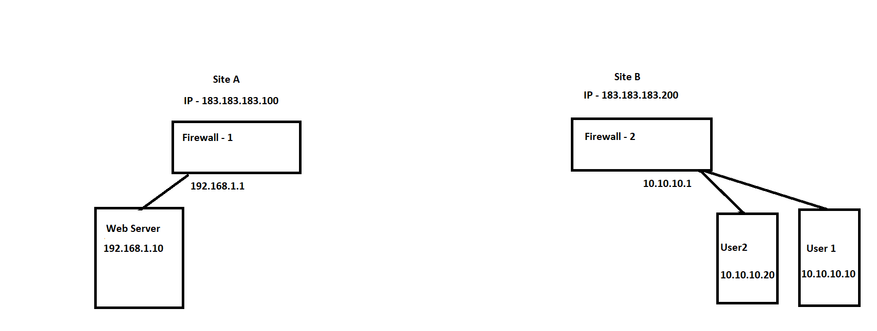 Solved: Regarding access between two sites - Check Point CheckMates
