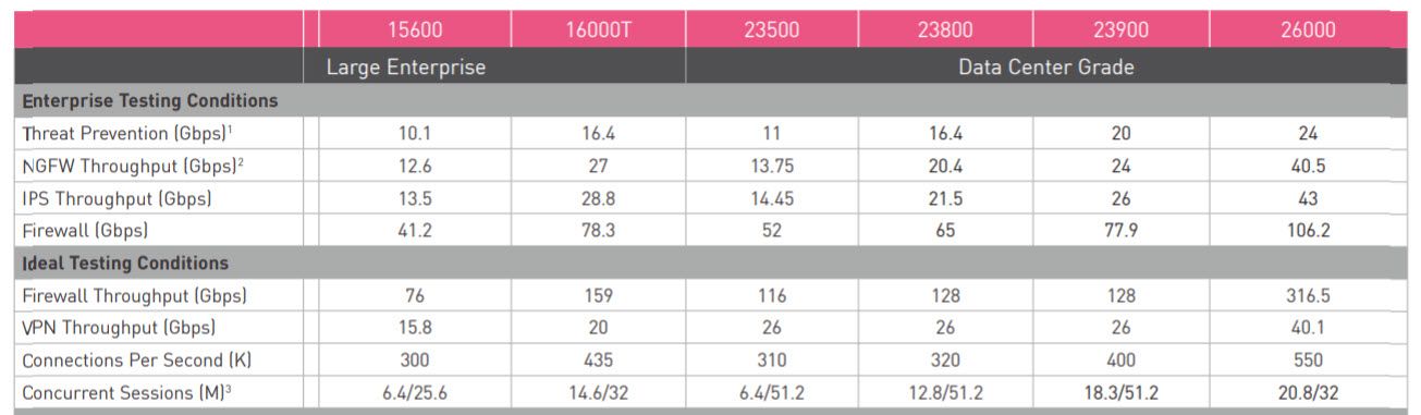 Introducing the 16000 and 26000 Series Security Ga... - Check Point ...