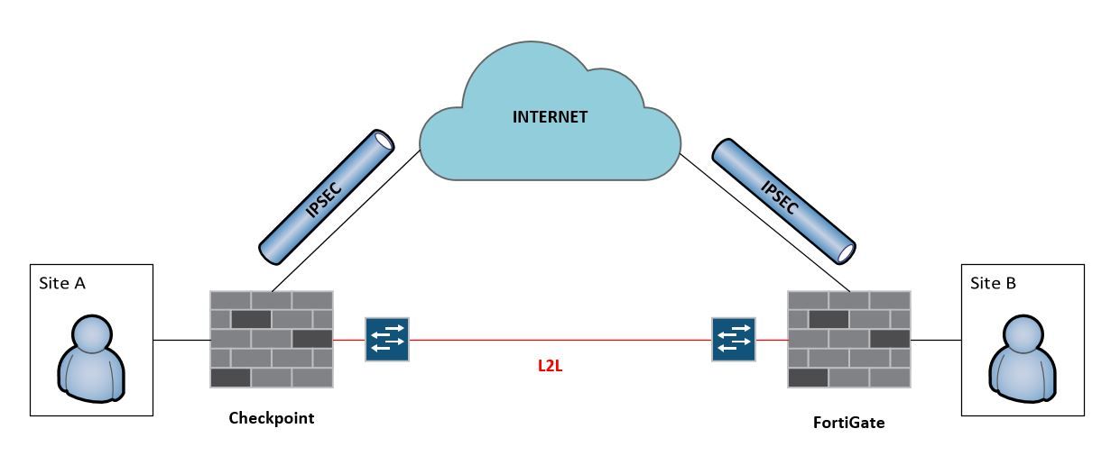 Routing Failover To Ipsec If L2l Link Is Down Page 2 Check Point