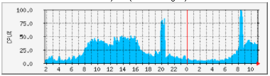 DOS rate limiting real life performance - Check Point CheckMates