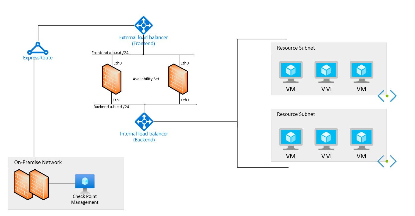 Solved: Cloudguard Implementation without a Public loadbal... - Check ...