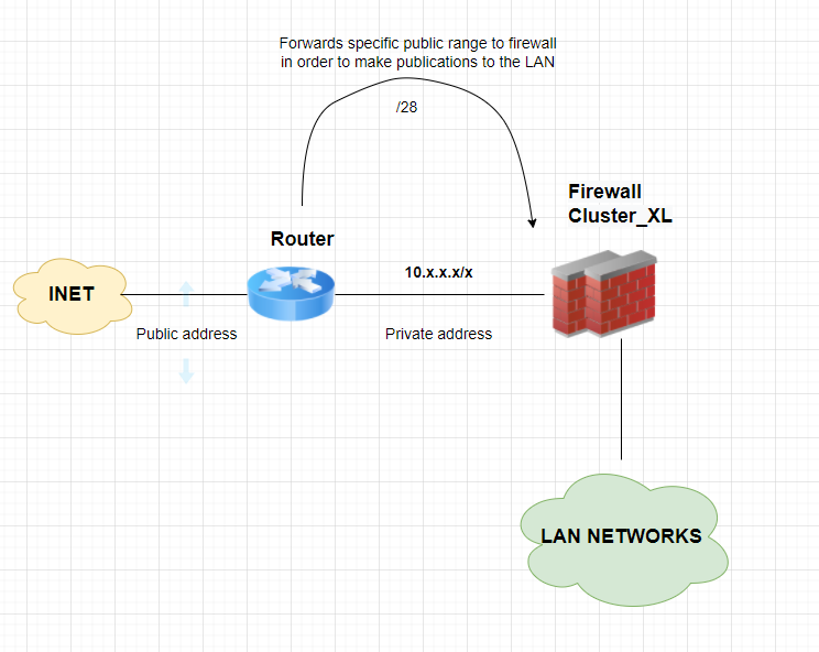 Solved Configure Vpn Remote Access With Public Ip In A Li Check