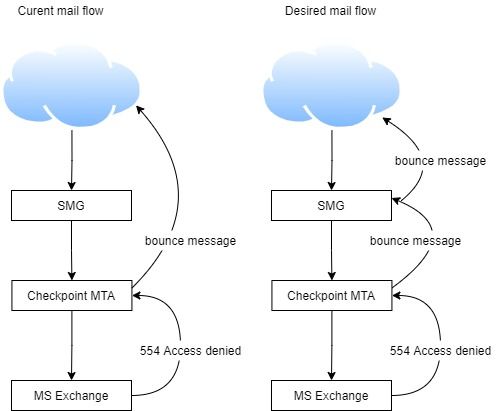 Question about MTA and bounced messages - Check Point CheckMates