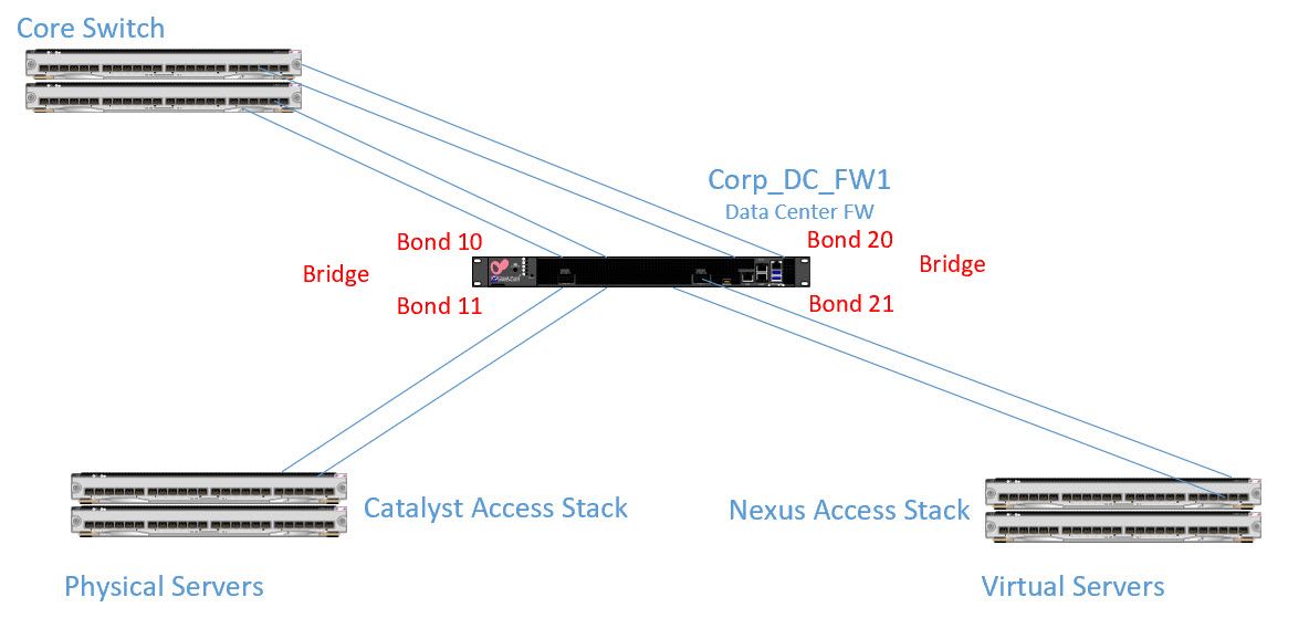 Passing traffic through 6200P via bonded and bridg... - Check Point ...