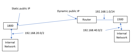 Site To Site Vpn Behind Nat And Public Dynamic Ip Check Point Checkmates