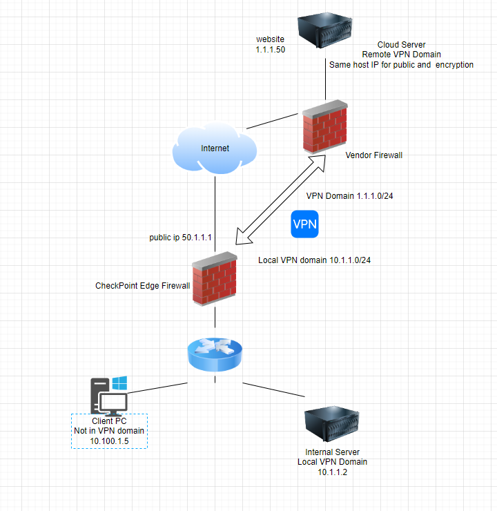 Routing Host To Server Behind Vpn Tunnel Check Point Checkmates