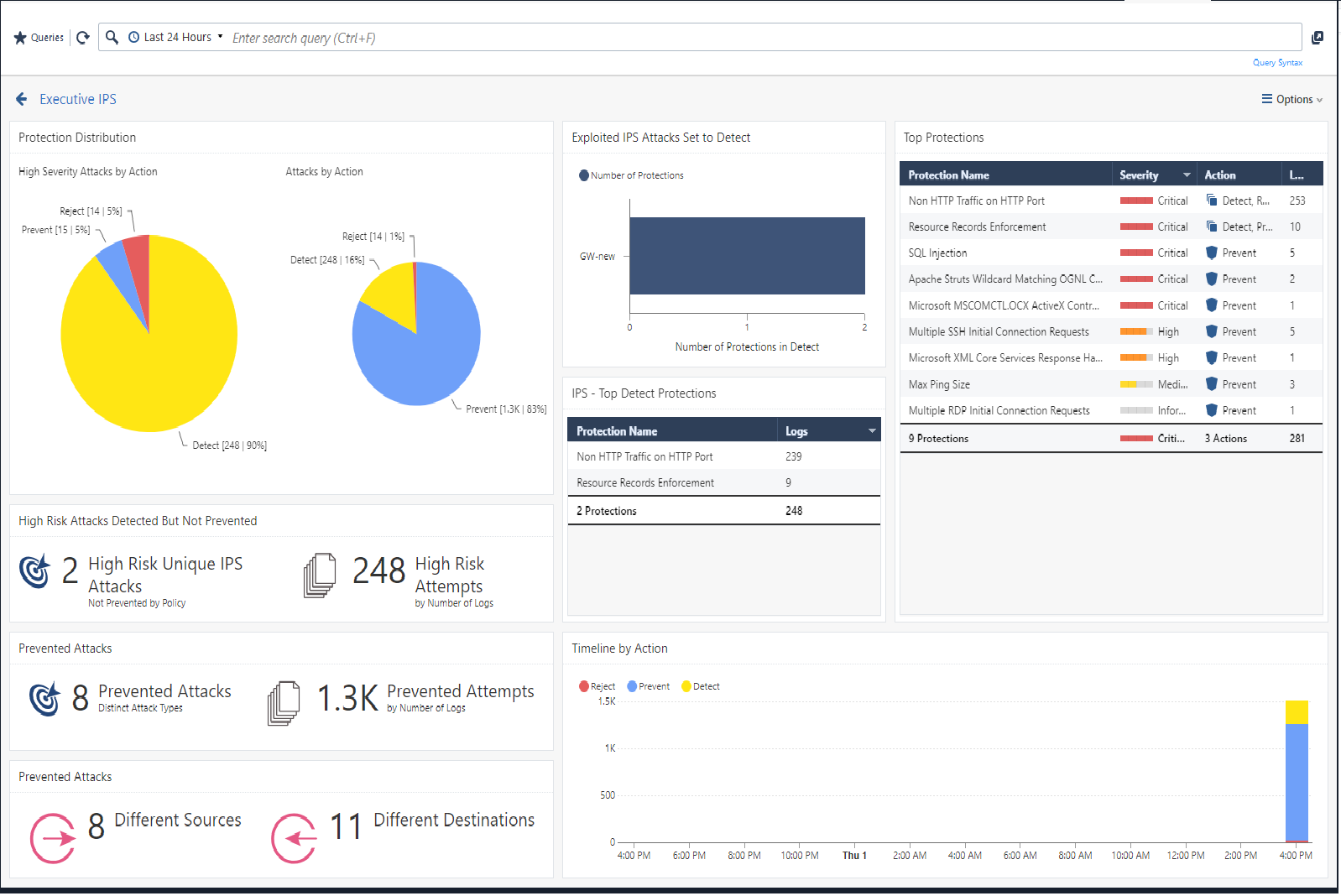 Executive IPS View - Check Point CheckMates