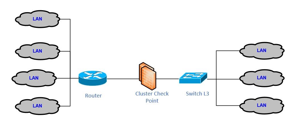 VRF in Check Point - Check Point CheckMates