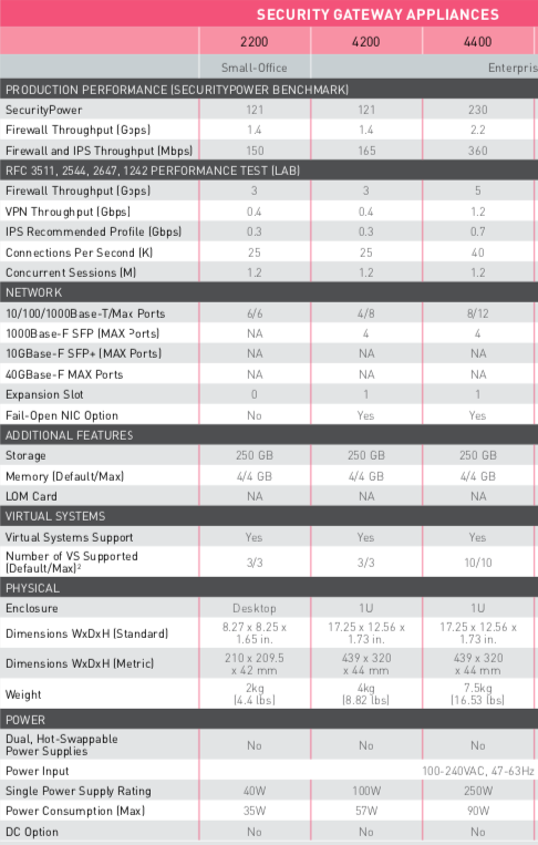 Solved: SG 6200 CPU specs/performance - Check Point CheckMates