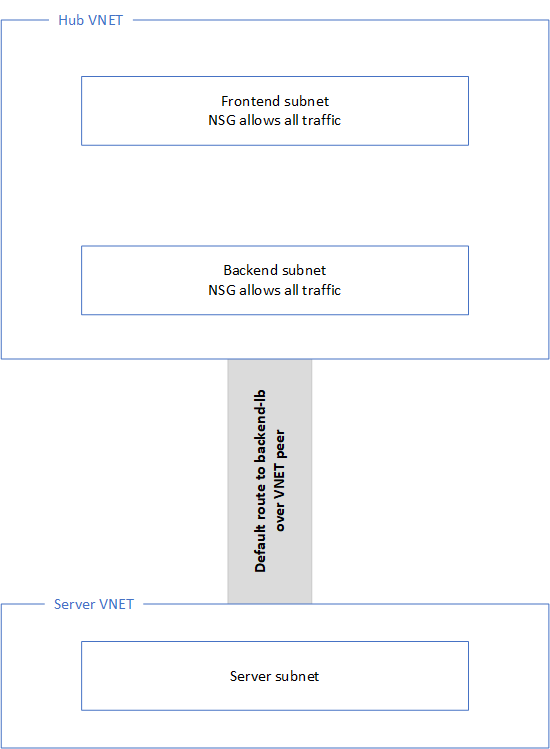Solved Servers Behind Azure Cloudguard Ha Do Not Check Point