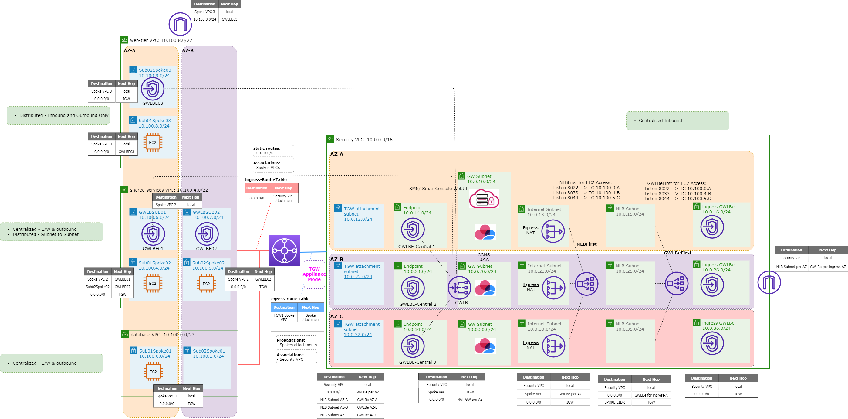 Solved: Build Your Own POC (BYOPoC) - CloudGuard GWLB Refe... - Page 2 ...