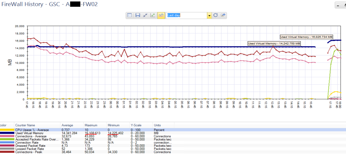 Checkpoint gateway Memory Usage - Check Point CheckMates