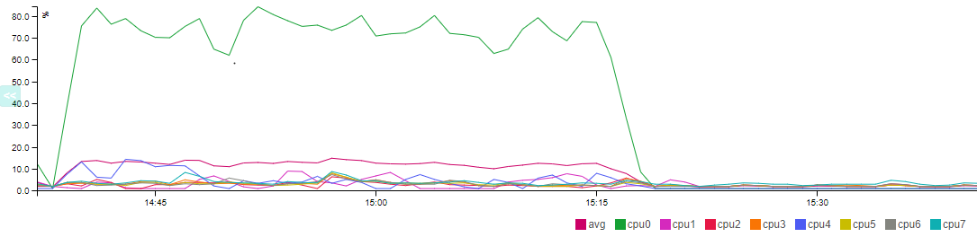 Maximum reachable bandwidth 3800 - Check Point CheckMates