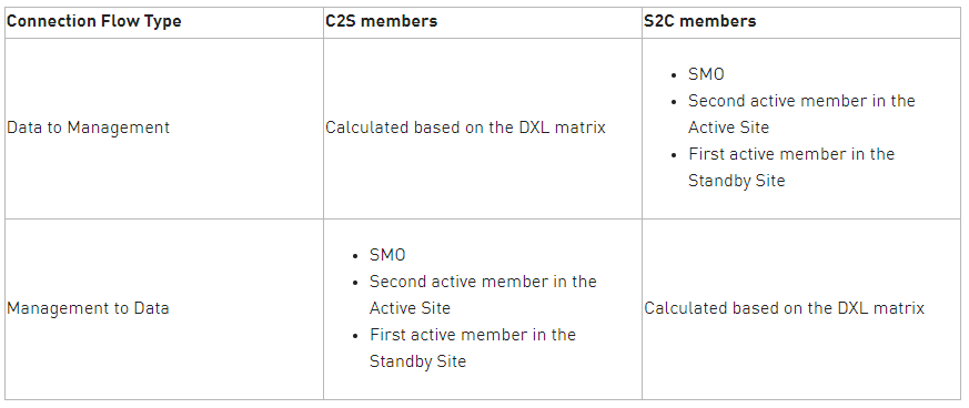 Maestro - Tip of the Month - Abril 2023: “Connecti... - Check Point ...
