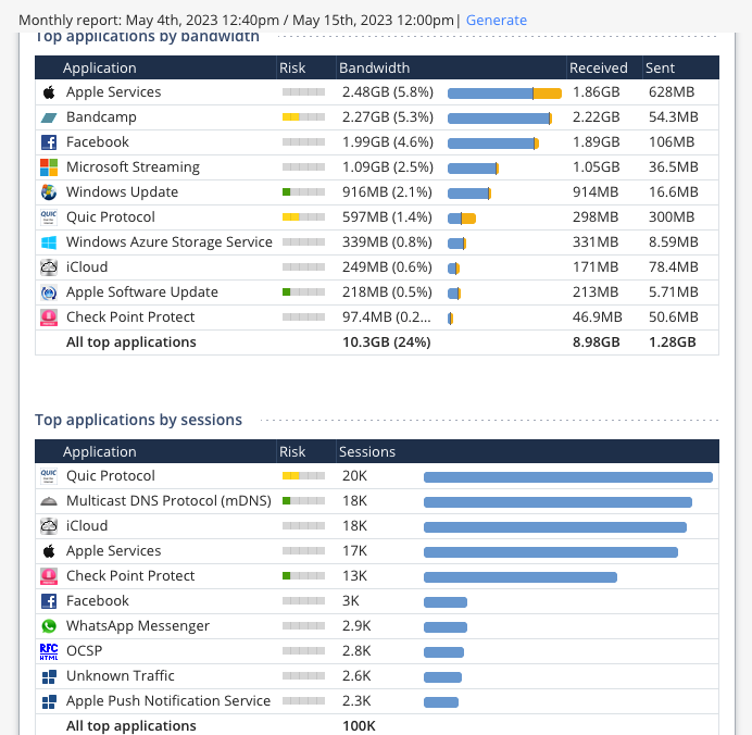 Solved: Generate report on individual percentage usage of ... - Check ...