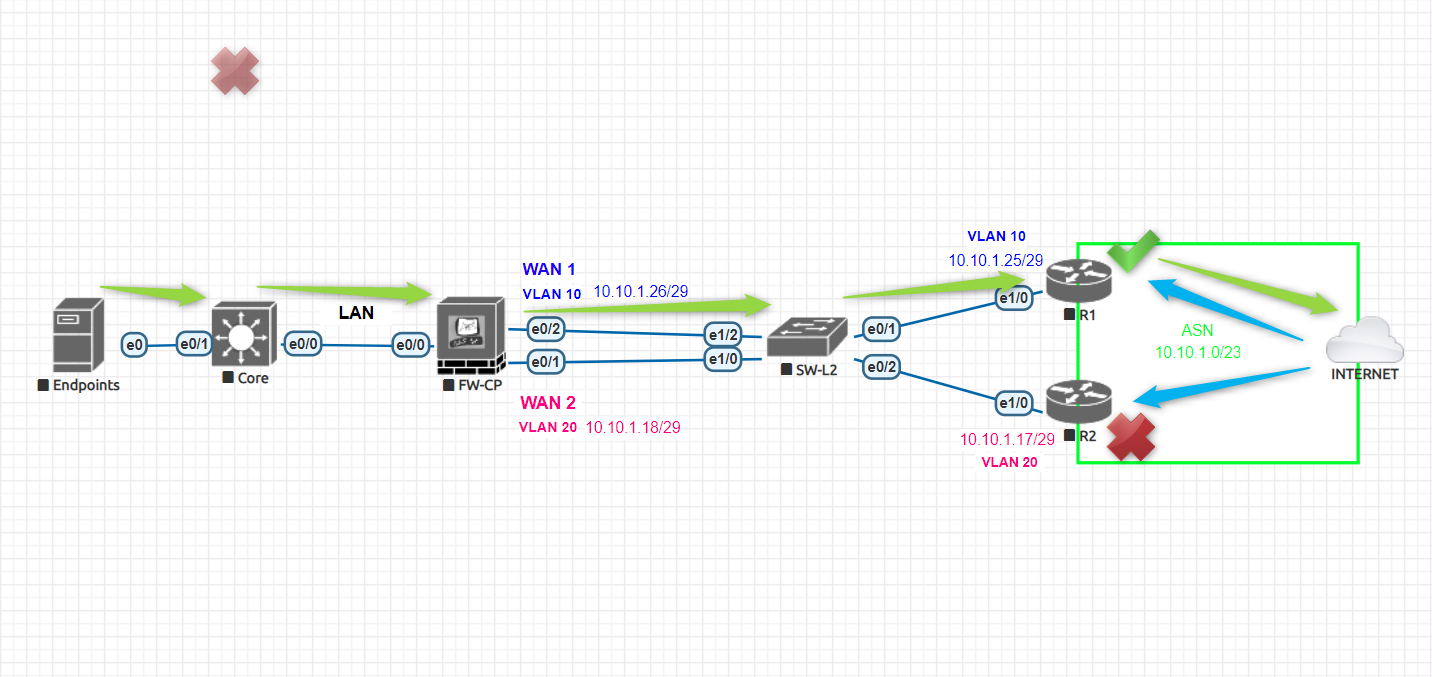 Solved Assymetric Routing Check Point Checkmates