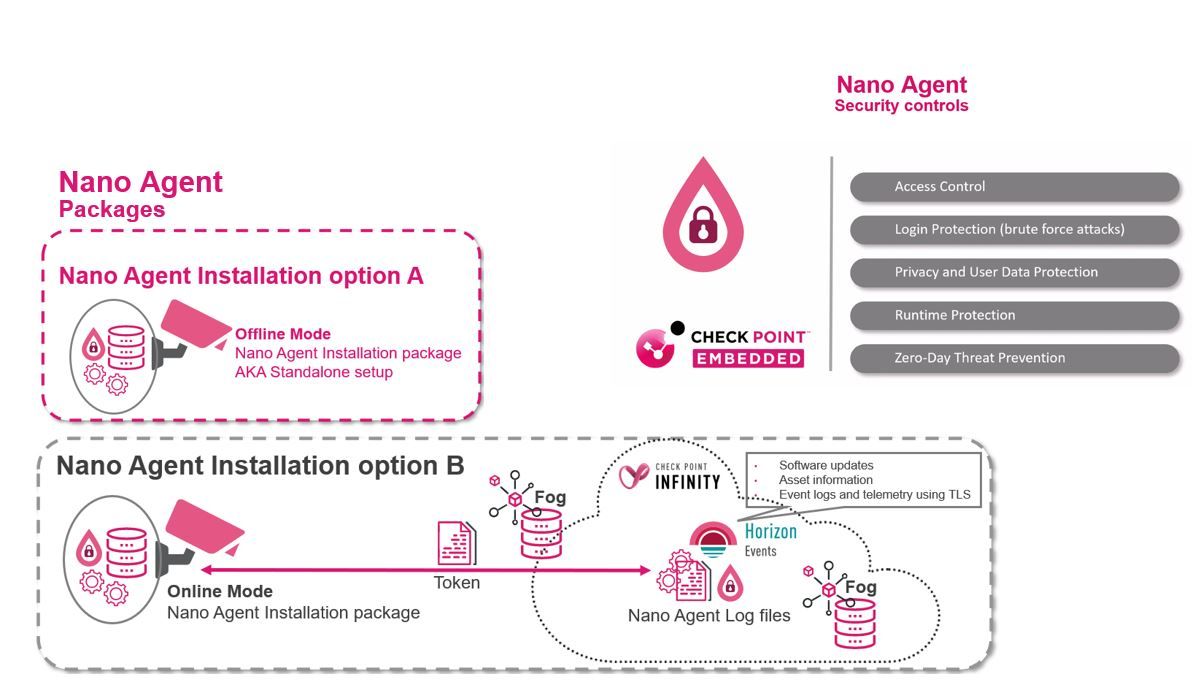 Quantum IoT Protect - The embedded Nano Agent Batt... - Check Point ...