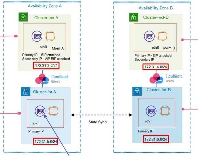 Deploy Aws Cross Az Cluster Without Public Address Check Point