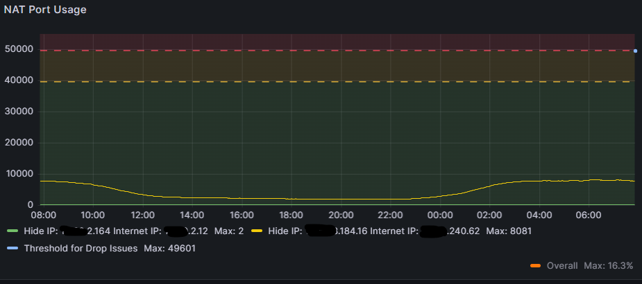 Solved: Skyline NAT Stats - Check Point CheckMates