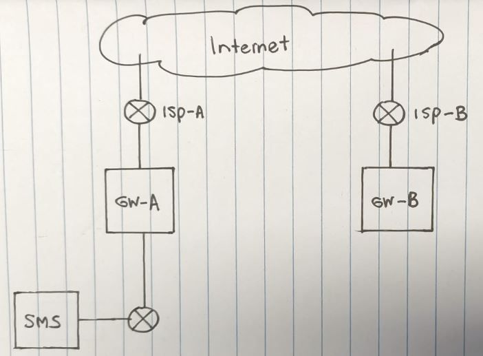 Remote gateway (cluster) over the Internet - Check Point CheckMates