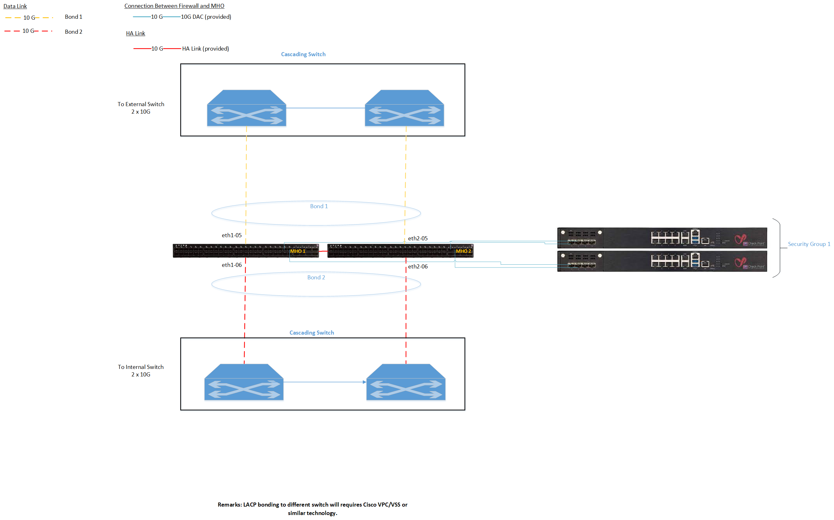 Is that Check Point Maestro Deployment Bonding Gro... - Check Point ...