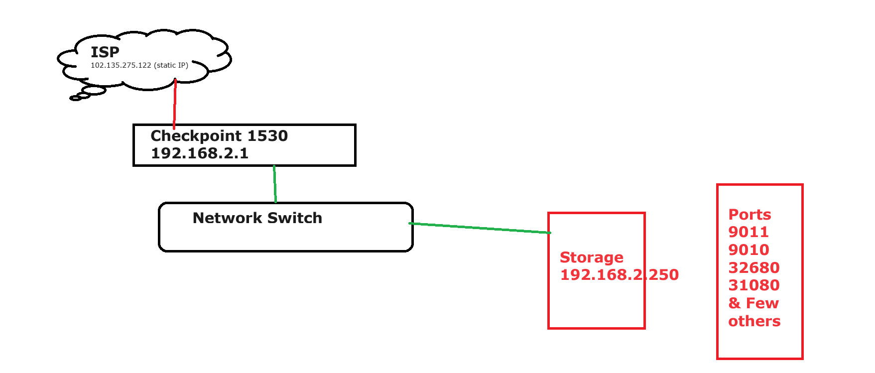 Need to Understand the Manual Port Forwarding (Mul... - Check Point ...