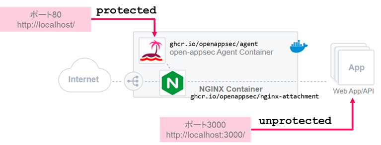 Cloudguard Open Appsec Pocスタートアップガイド Check Point Checkmates 