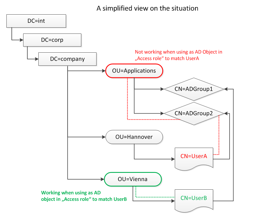 Identity Awareness (IA) OUs and nested AD groups - Check Point CheckMates