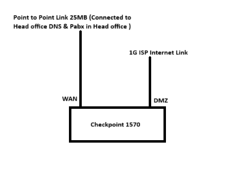 Solved: Quantum Spark 1570 WAN link time to time down - Check Point ...