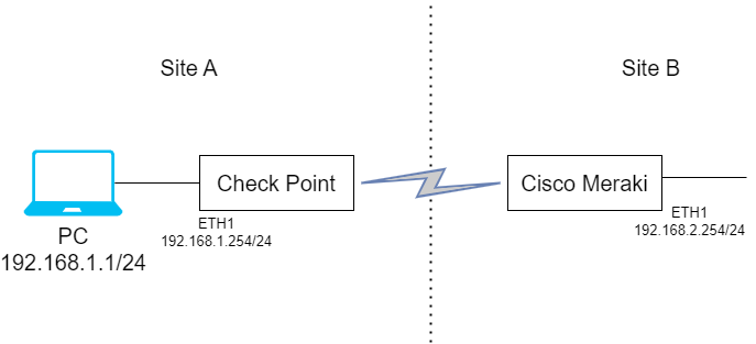 Solved: Checkpoint Site to Site VPN, Tunnel is UP, but tra... - Check ...