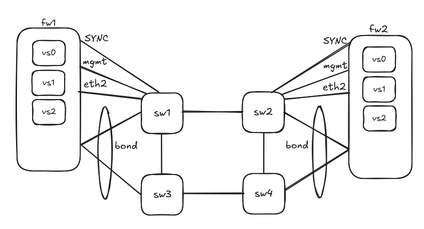 Ha With Vsx Cluster Check Point Checkmates 