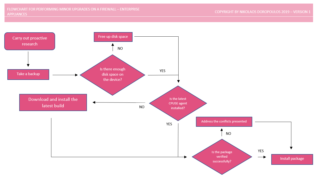 Flowchart for performing minor upgrades - Check Point CheckMates