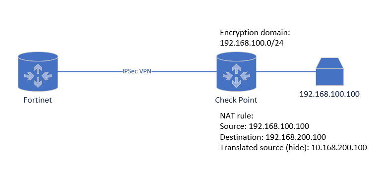 Solved Ipsec Vpn Tunnel With Fortinet Check Point Checkmates