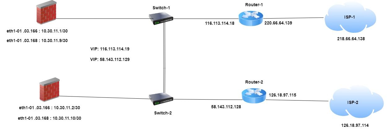 Check Point Isp Redundancy Dynamic Objects Some Check Point
