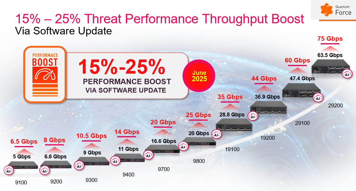 Quantum Force performance boost is available post ... - Check Point ...