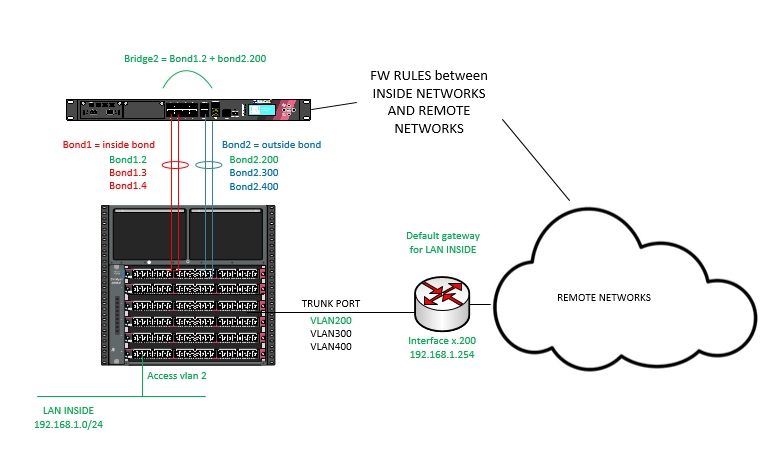 Virtual System bridge interfaces - Check Point CheckMates