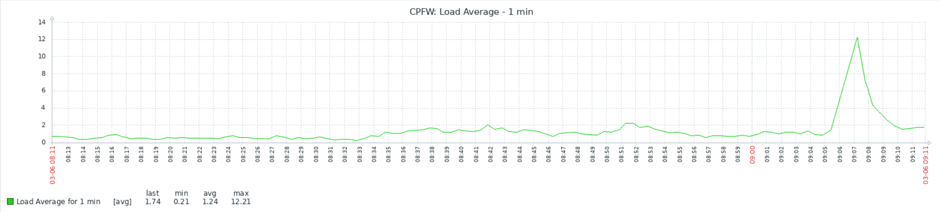 Brief introduction to SMB performance tuning - Check Point CheckMates