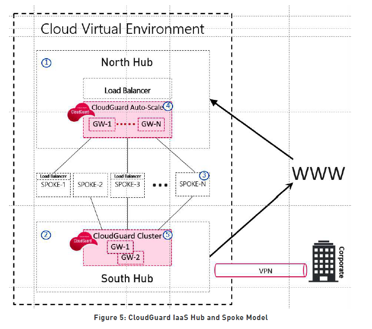 Solved: IaaS BluePrint on Azure - Check Point CheckMates