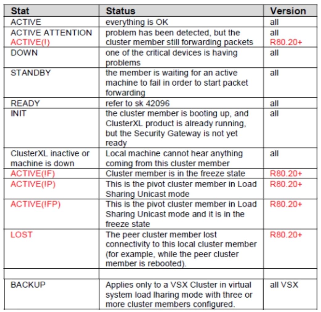 Solved: VSX ClusterXL - Check Point CheckMates